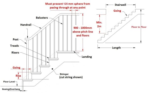 Staircases Terminology - Coastal Staircases